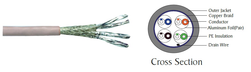 Horizontal Cabling - Category 7 S/Foiled Twisted Pair (S/FTP) Cable